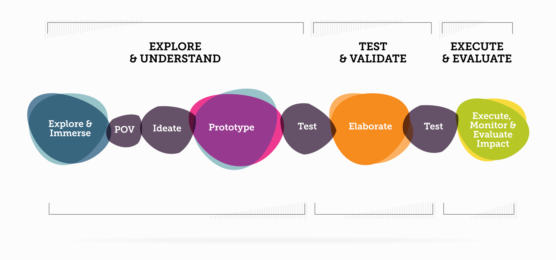 Innovation Process Design